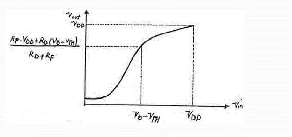 Sketch Vin-Vout in MOS transistor • Physics Forums