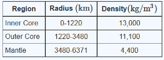 Earth Density: Inner Core, Outer Core & Mantle • Physics Forums