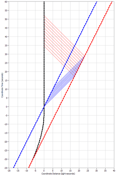 What Are the Doppler Effects Experienced by Alice and Bob? • Physics Forums