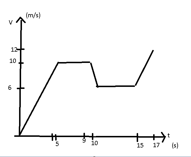 How to sketch a "2nd grade s-t" from a "linear v-t"