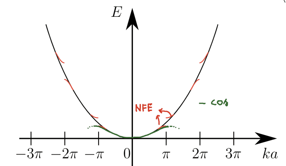 Bloch Functions And Momentum Of Electrons In A Lattice • Physics Forums