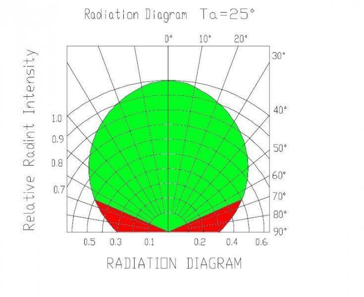 Radiant intensity, LED specifications • Physics Forums