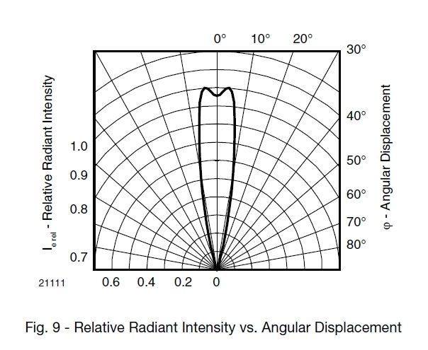 Radiant intensity, LED specifications • Physics Forums