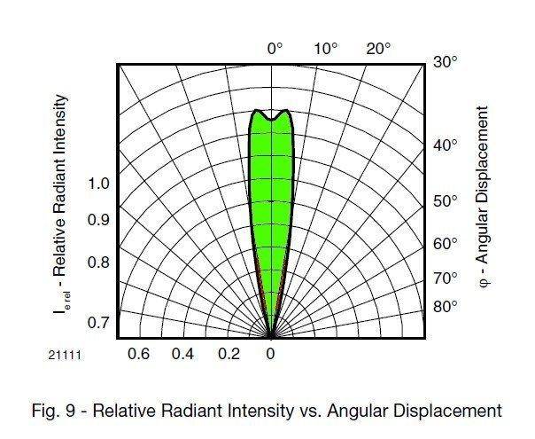 Radiant intensity, LED specifications • Physics Forums