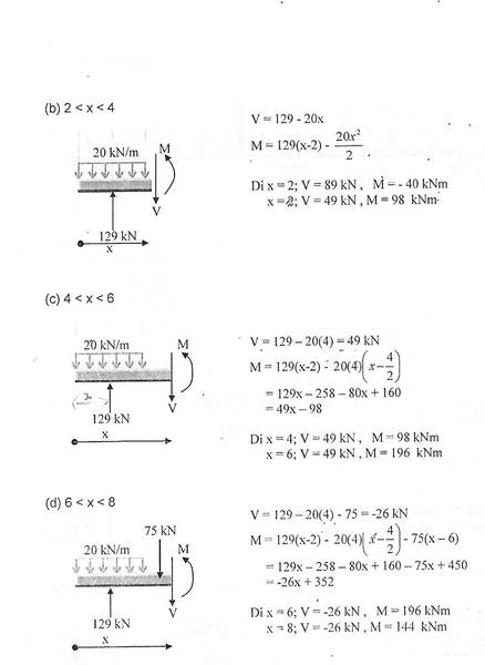 Why Is There an Extra Term in the Distributed Load Calculation ...
