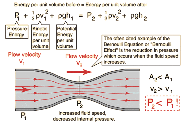 Flow control valve principle