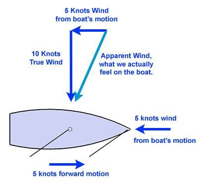 Getting sailboat velocity from wind speed and direction • Physics Forums
