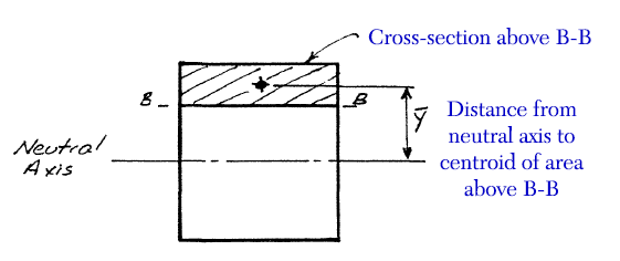 Calculating Shear Stress: Understanding the Role of Y in Shear Force ...