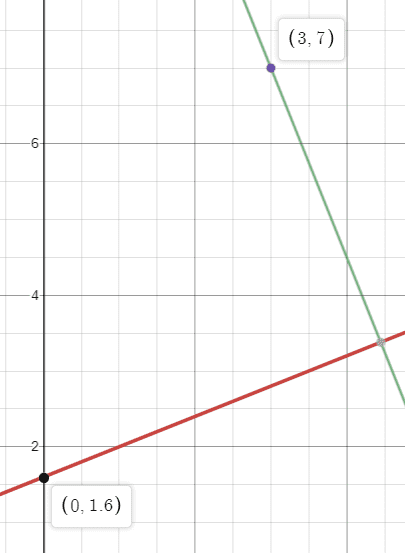 Determine the distance between the following points and lines