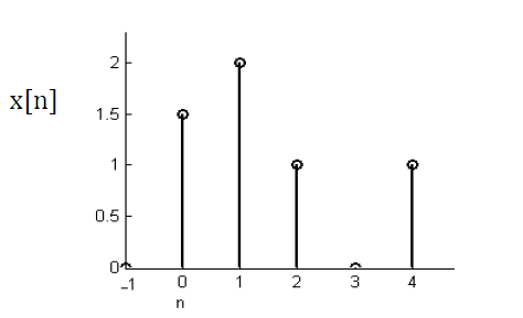 Convolution with unit step