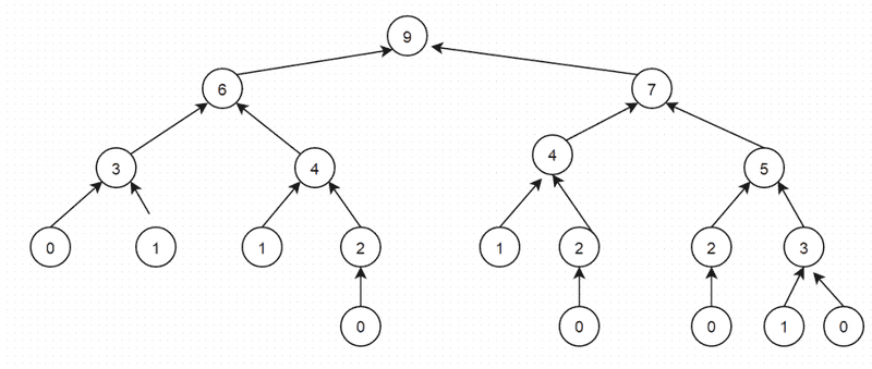 Tree Data Structures And Minimax Algorithm For Games 5425