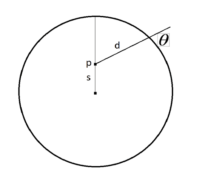 Relation between ##d## and ##\theta## • Physics Forums