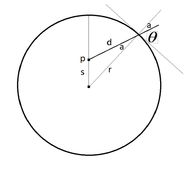 Relation between ##d## and ##\theta##