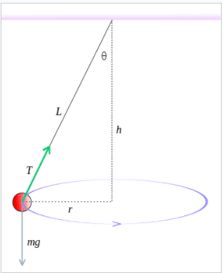 Work done on a conical pendulum • Physics Forums