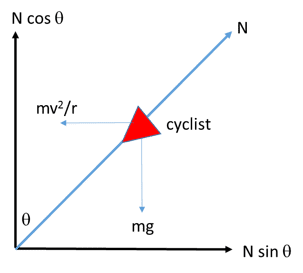 Forces applied to a leaning levitating bicycle