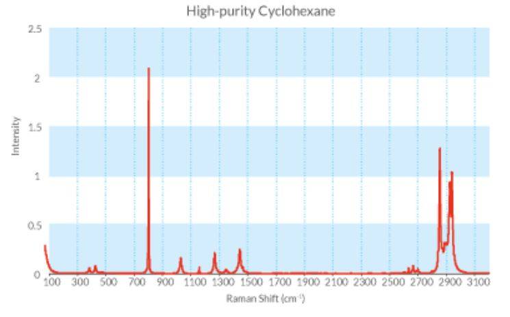 Cyclohexane Raman Spectra: Analyzing the 802 cm-1 and 2853 cm-1 Peaks ...