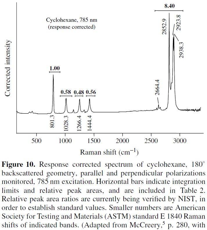 Cyclohexane Raman Spectra: Analyzing the 802 cm-1 and 2853 cm-1 Peaks ...