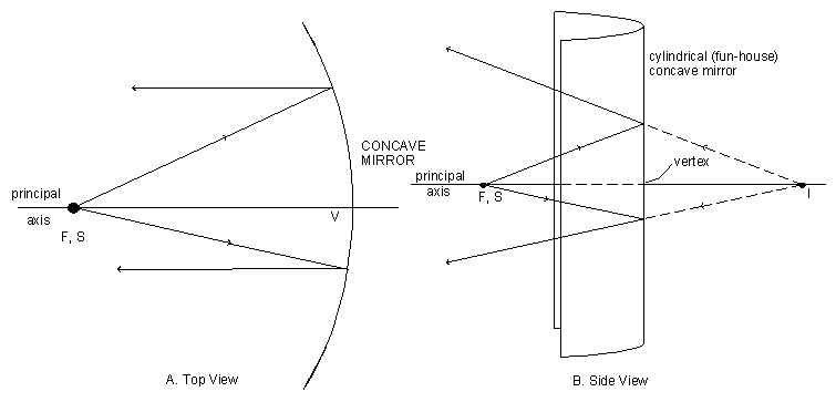 Imaging by cylindrical concave mirror • Physics Forums