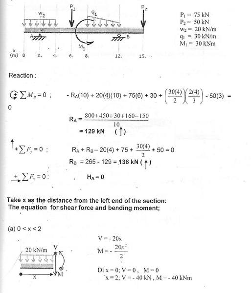 Why Is There an Extra Term in the Distributed Load Calculation ...
