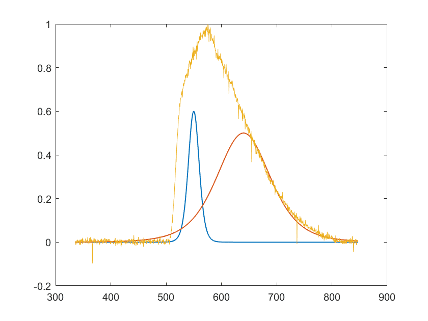 Deconvolution of fluorescence spectra • Physics Forums