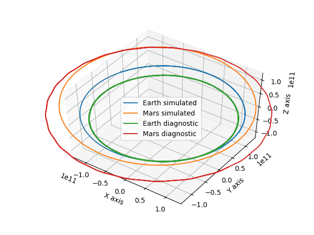 Measuring Solar System Simulators