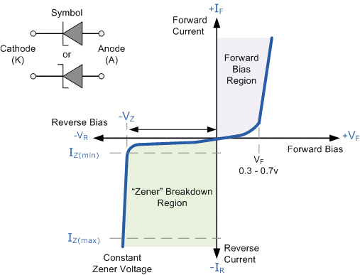 Zener Diode Breakdown: Effects on PN Junction & Holes/Electrons ...