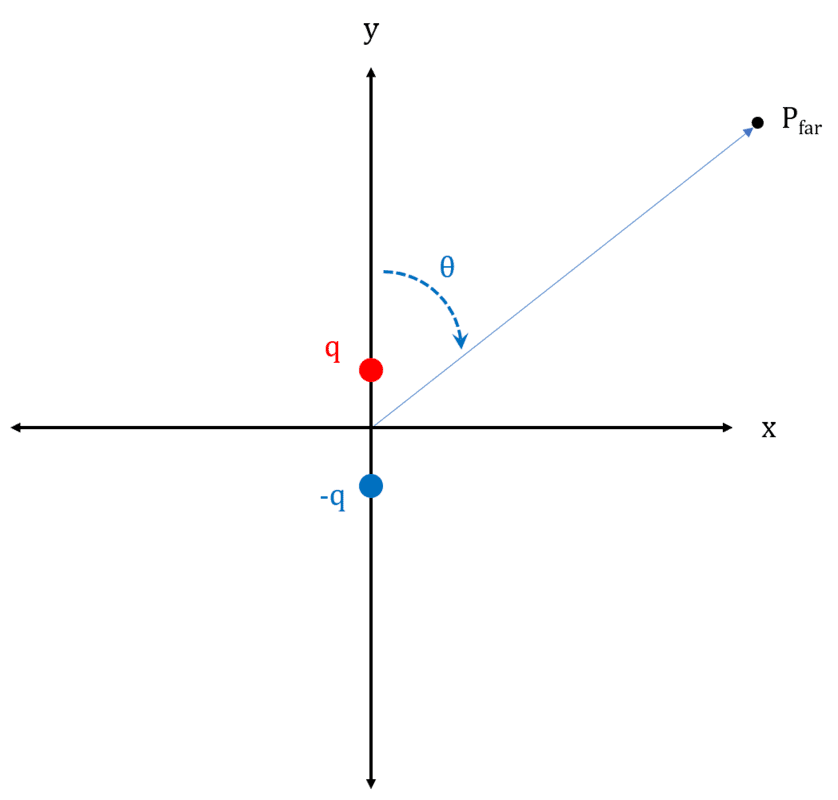 Calculating the total electric field from two charges