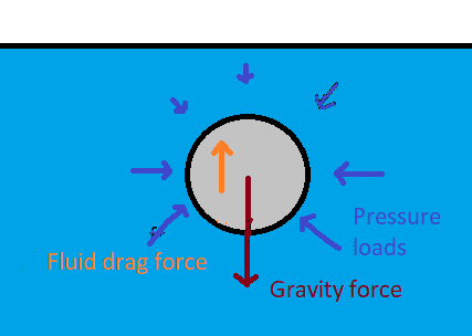 How do I draw all forces on a stone sinking in water? • Physics Forums