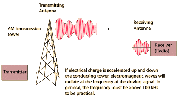Want accurate cartoons of EM Waves • Physics Forums