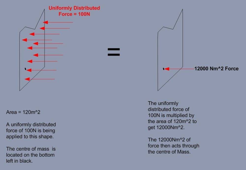 How forces act on a shape and its centre of Mass • Physics Forums