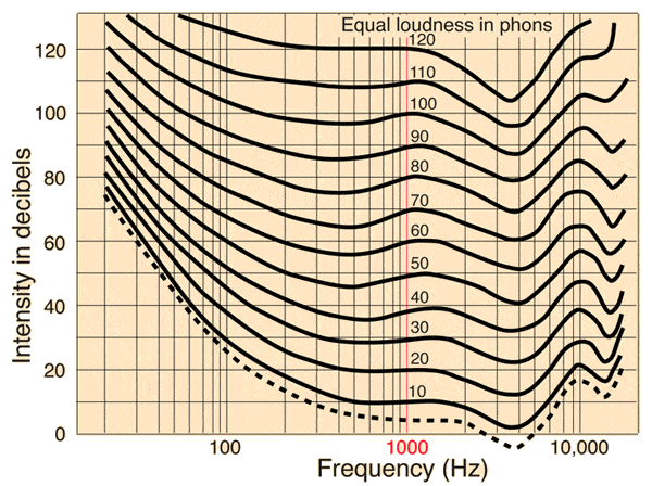Units of loudness of sound, being a subjective quantity • Physics Forums