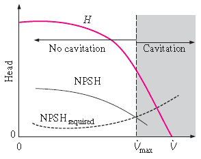 Understanding head and NPSH in pumps • Physics Forums