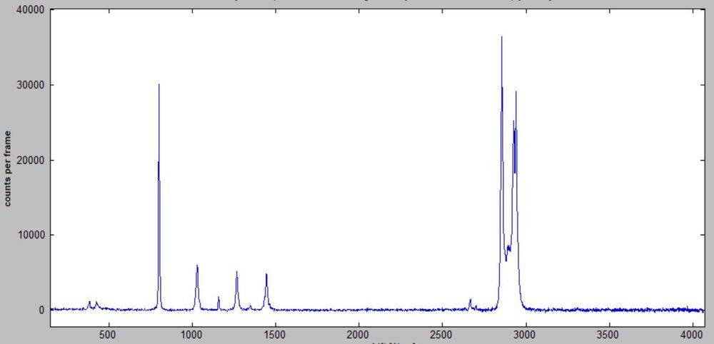 Cyclohexane Raman Spectra: Analyzing the 802 cm-1 and 2853 cm-1 Peaks ...