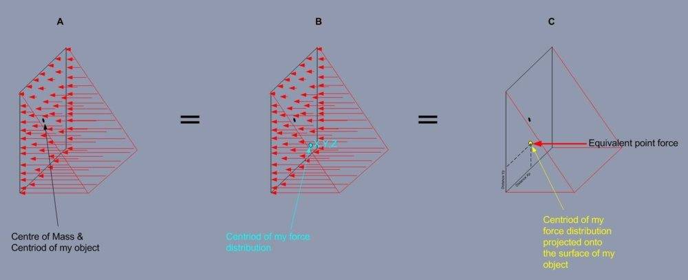How forces act on a shape and its centre of Mass • Physics Forums