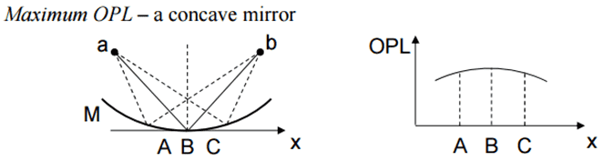 Apply Fermat's principle to a Concave mirror
