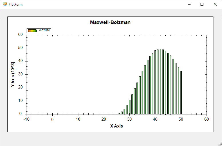 How can I draw a histogram from Maxwell's distribution using C#?
