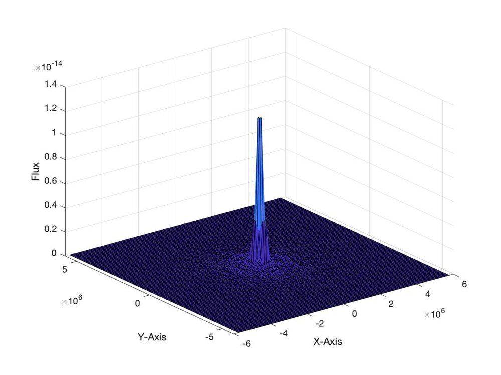 Plotting a Bessel Function for Diffraction (Fraunhofer) • Physics Forums