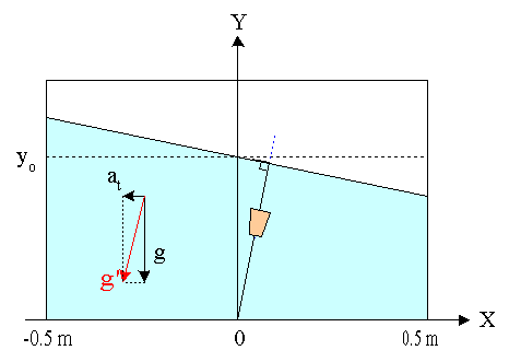 Angle of Inclination of a Water Surface • Physics Forums