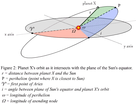 Coordinates Of Planets