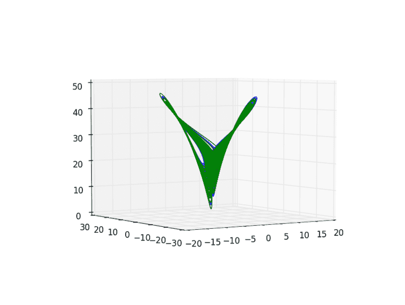 Lorenz Ode Solver In 35 Lines Of Pure Python 