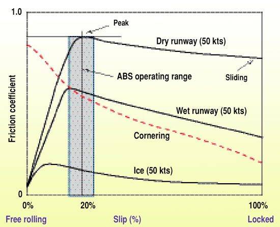 Do the brakes provide friction to tyres of bicycle/car? • Physics Forums