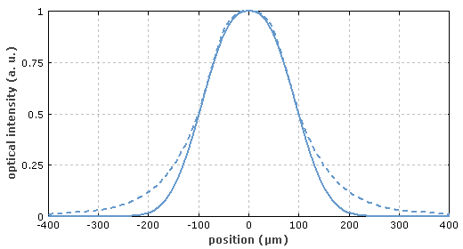 Difference between Gaussian and Airy