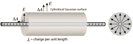 Electric Field of Line/wire Charge (E flux through Gs) • Physics Forums