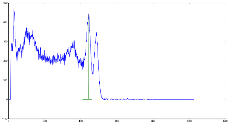 Wrong Width When Fitting A Gaussian With Scipy 