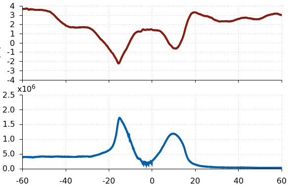 How To Measure The Time Dependent Correlation Of Two Signals • Physics