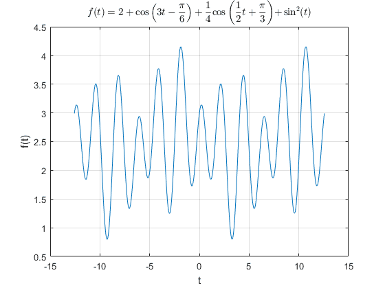 Amplitude and phase spectra from fundamental frequency?