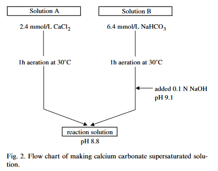 Why does my Patton-Reeder indicator immediately turn blue? (Ca2 conc ...