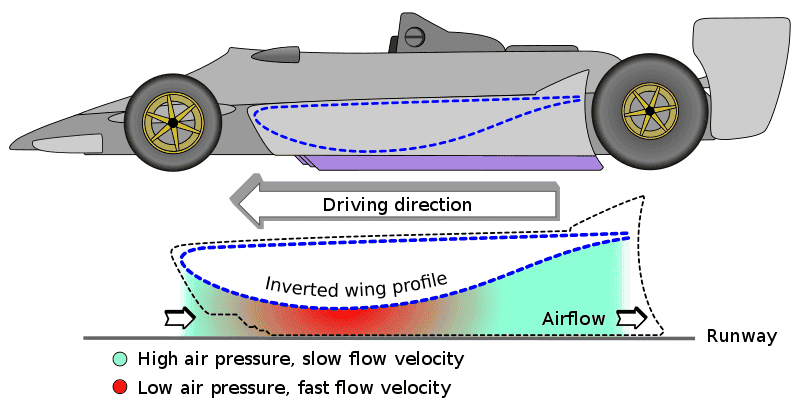 Help with best aerodynamic shape of undertray for maximum downforce ...