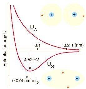 Why does the potential energy get lower as atoms get closer? • Physics ...