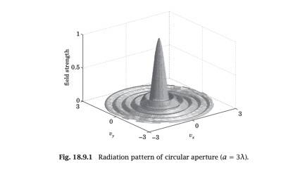 Plotting a Bessel Function for Diffraction (Fraunhofer) • Physics Forums